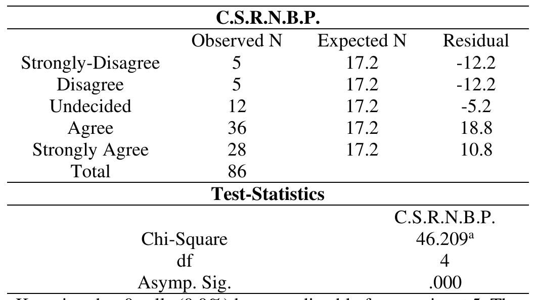 Chi-square test table 1 shows a chi-square value of 46.209