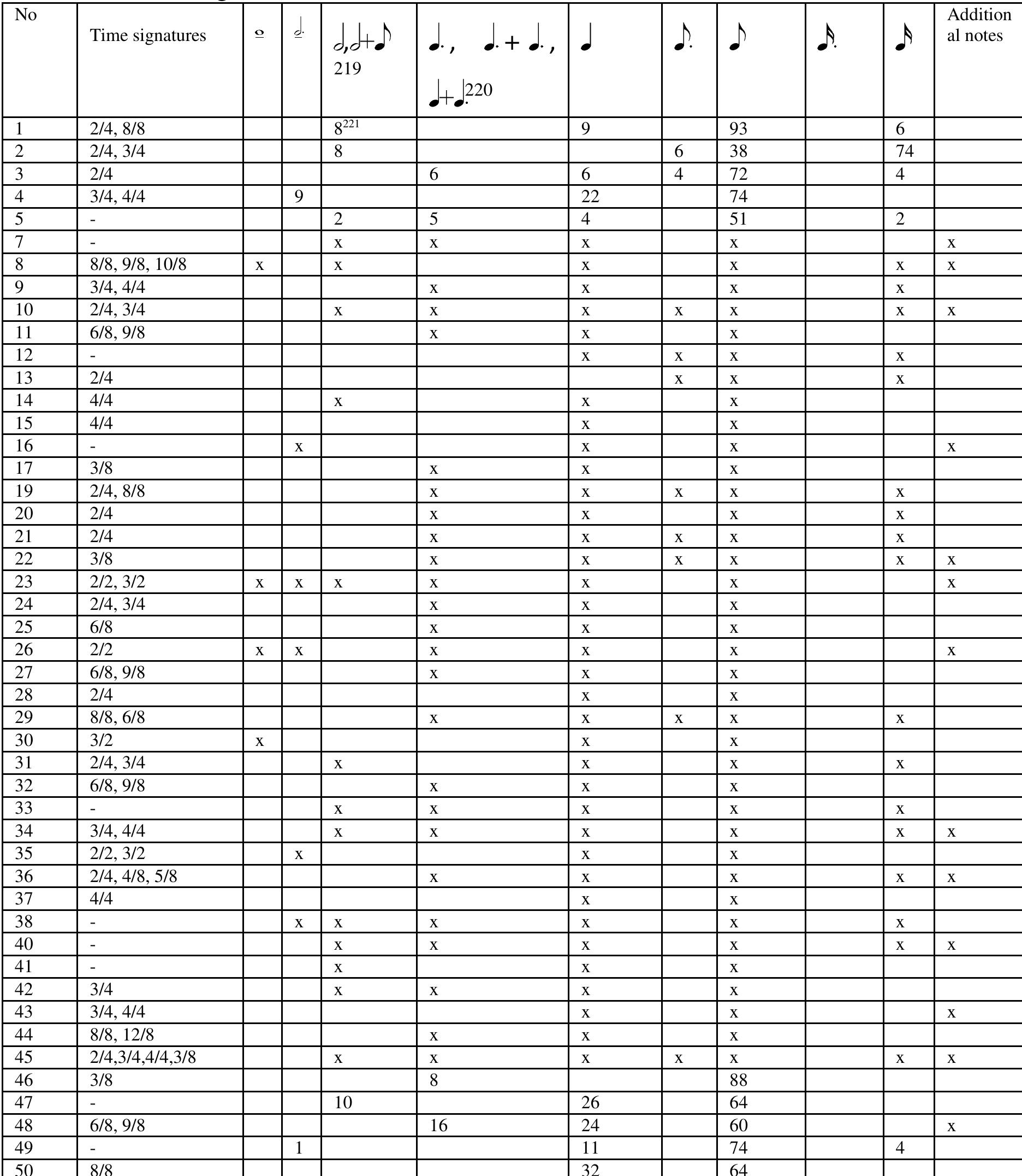 Table 13 - from Evangelical_hymns_in_Amarinya