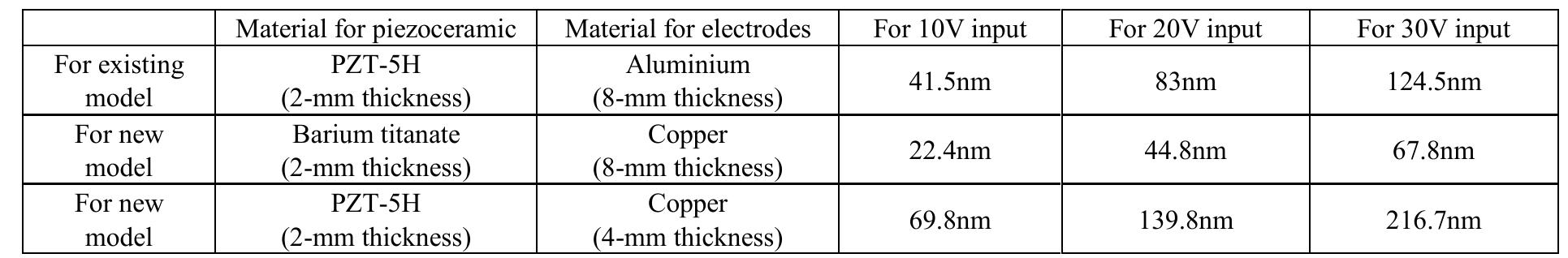 Comparison between existing model and new model
