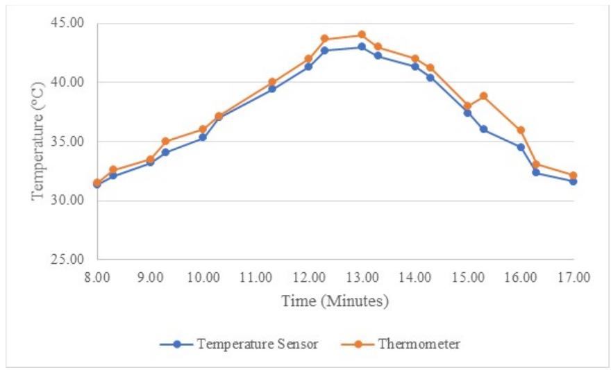 Temperature solar panel testing this test aims to determine