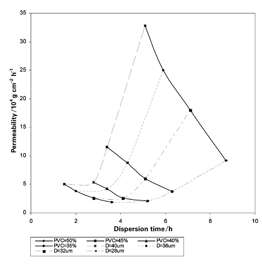 Film permeability (107 g cm h”’) versus dispersion time (h)