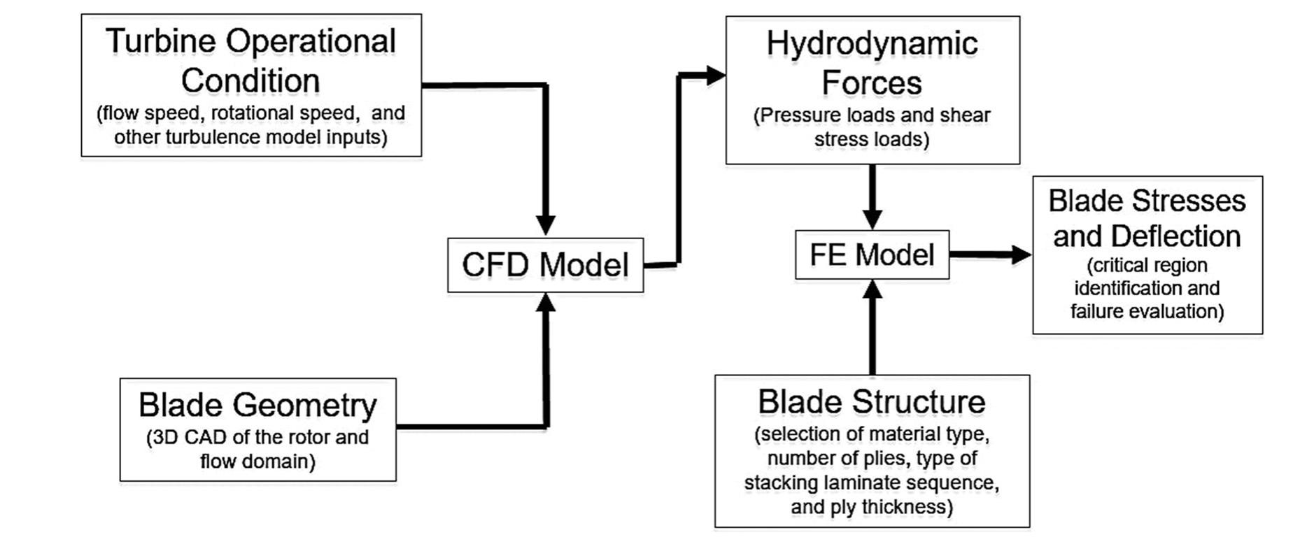 Flow chart for the one-way fsi analysis procedure.