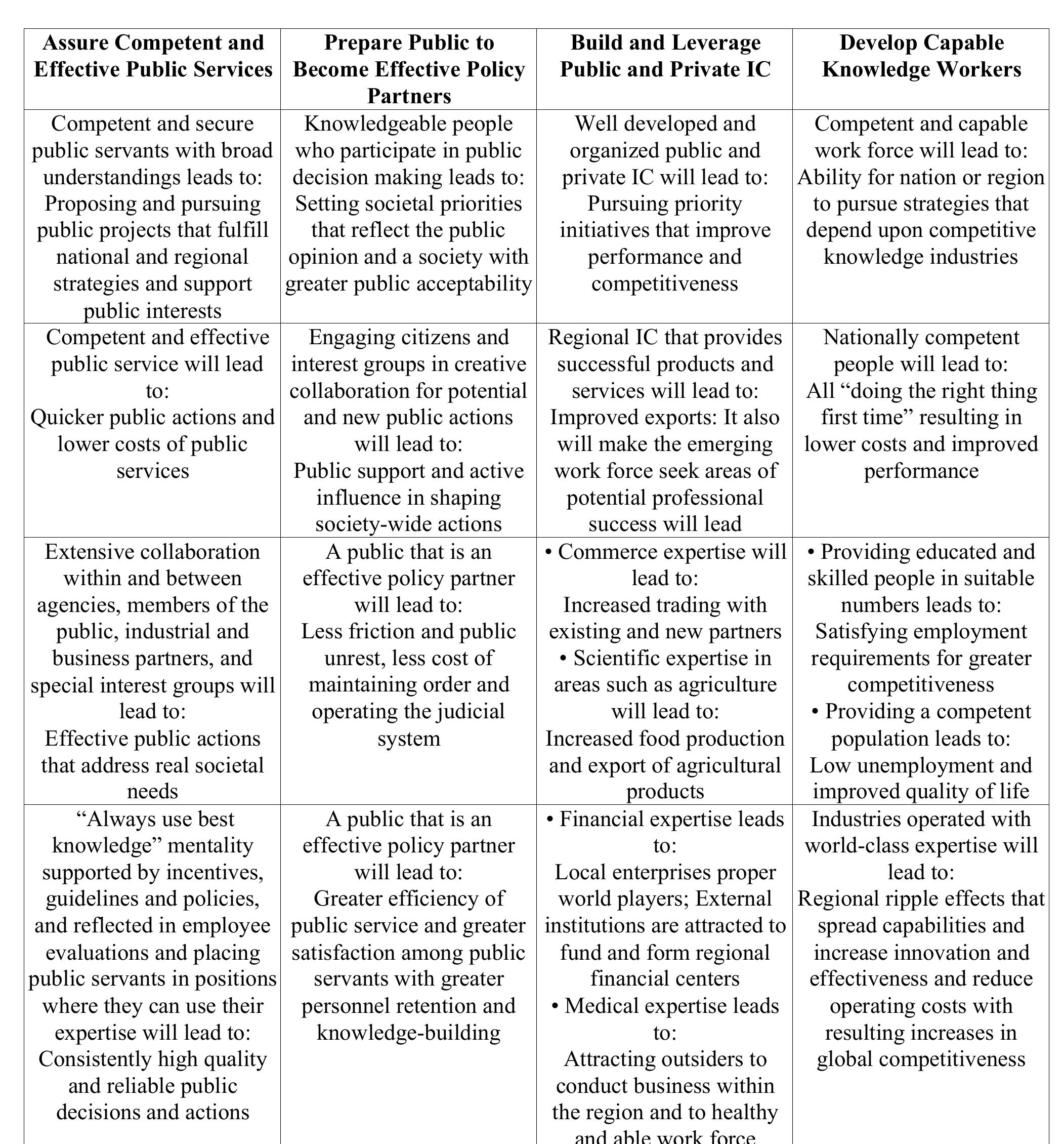 Lable 4. examples of potential knowledge management benefits