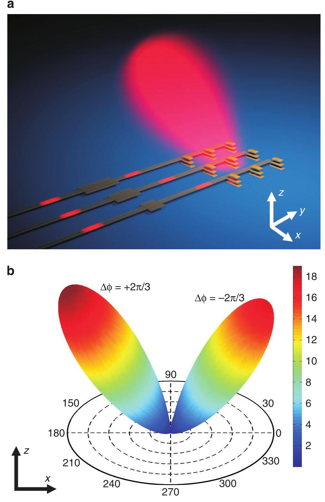 | phased array of optical yagi-uda antennas. (a) schematic