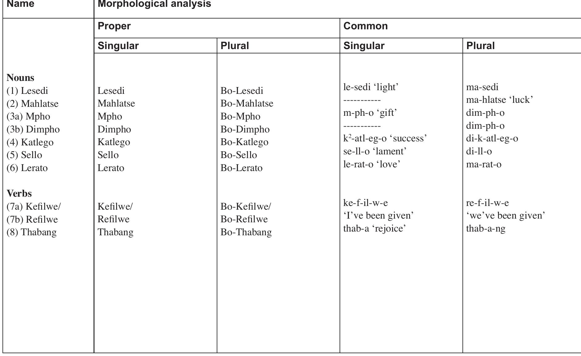 (PDF) Morphology and semantics of proper names in Northern Sotho