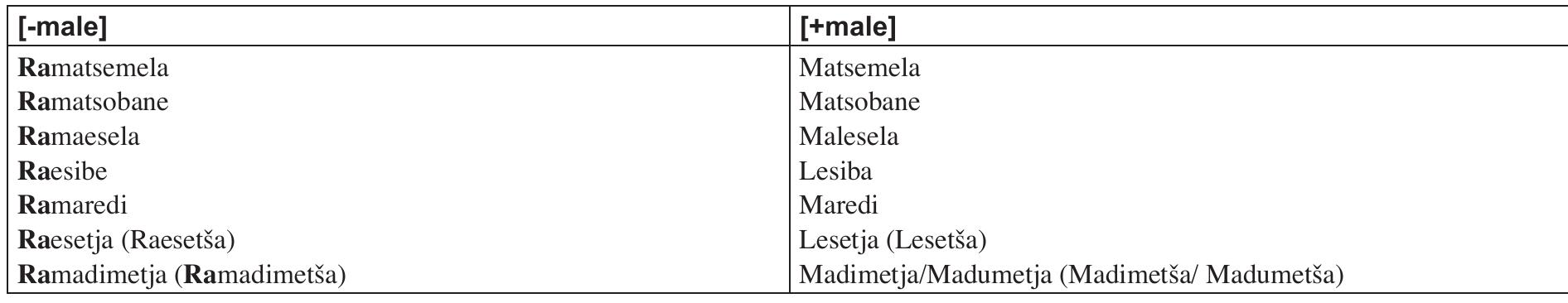 (PDF) Morphology and semantics of proper names in Northern Sotho