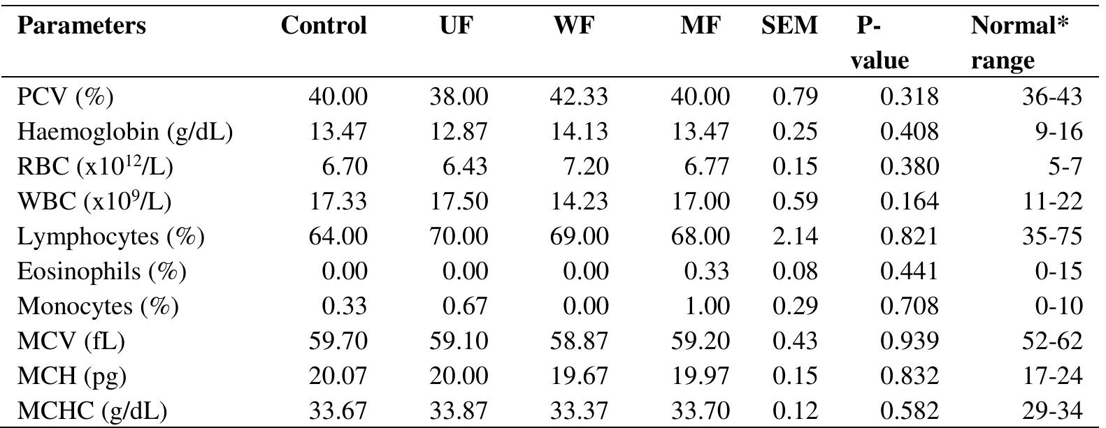Pcv = packed cell volume, rbc = red blood cells, wbc = white