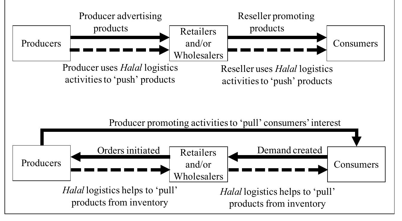 Figure 3 - Ḥalāl Logistics: A Marketing Mix Perspective