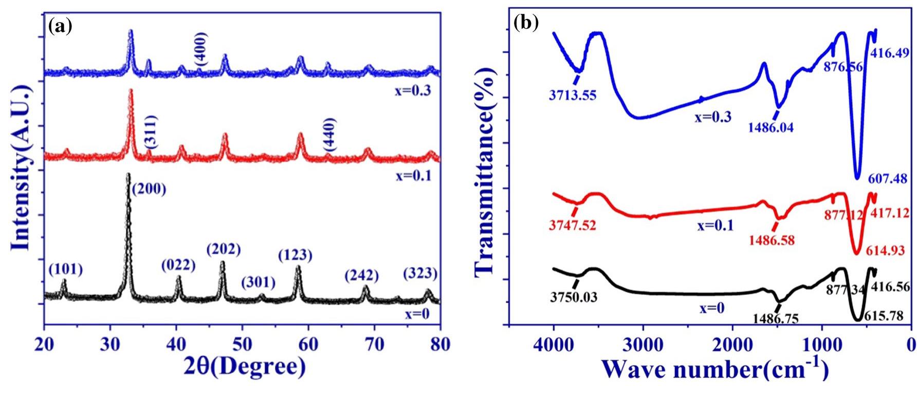 A xrd pattern and b ftir spectra of x =0, 0.1 and 0.3