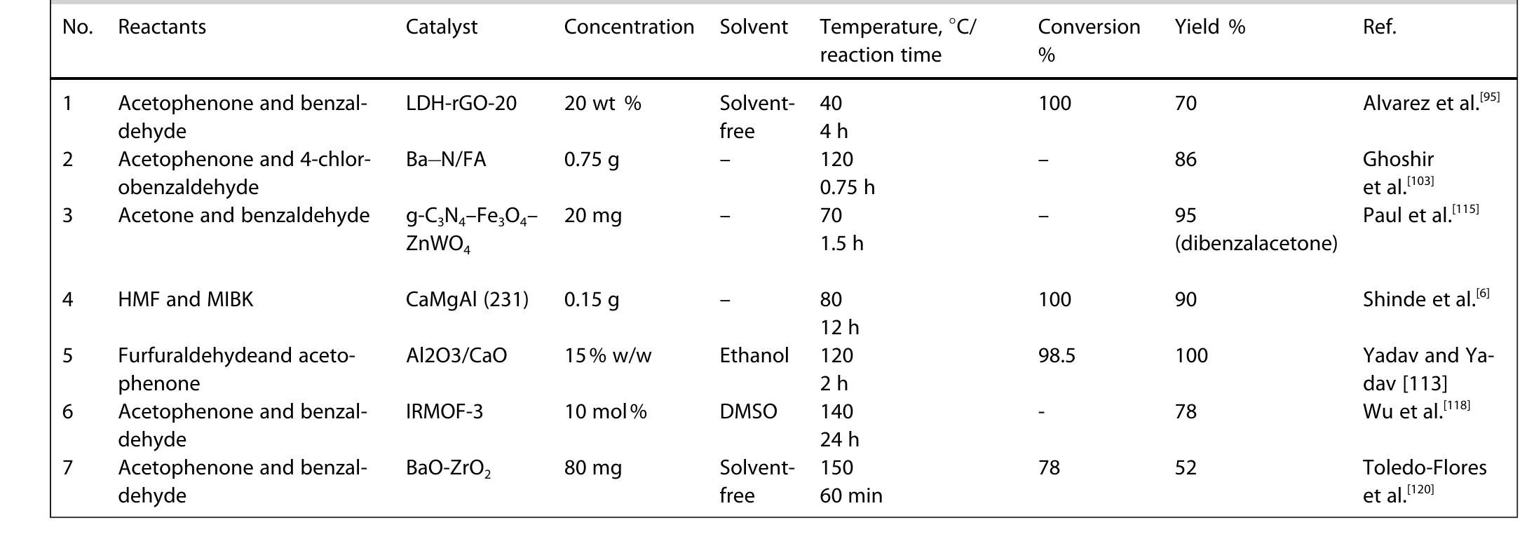 Base catalyzed claisen-schimdt condensation of aldehydes and