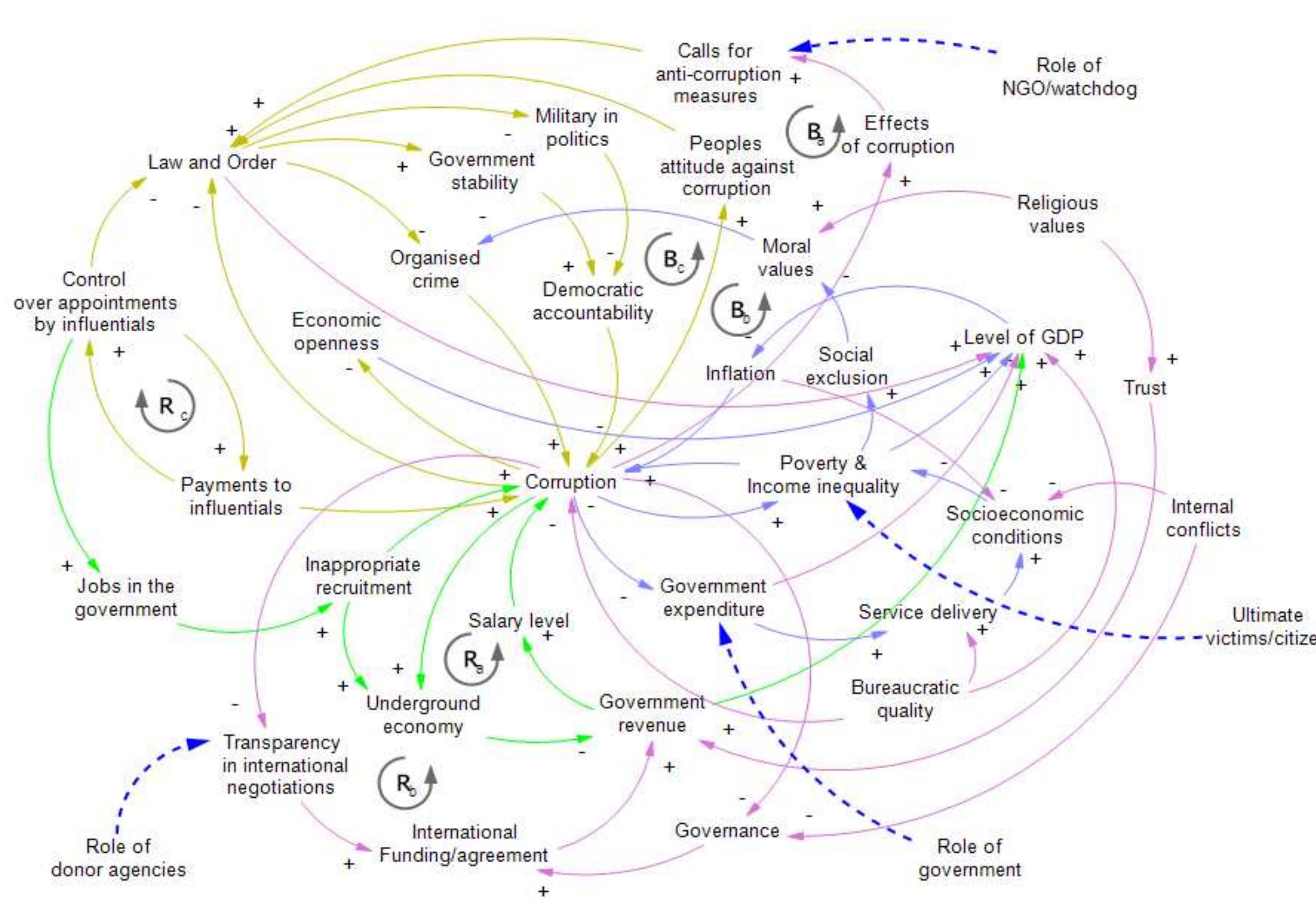 High-level diagram of system dynamics model of corruption