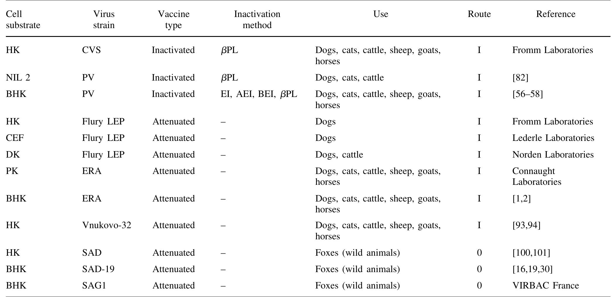 Main features of rabies vaccines for veterinary use produced