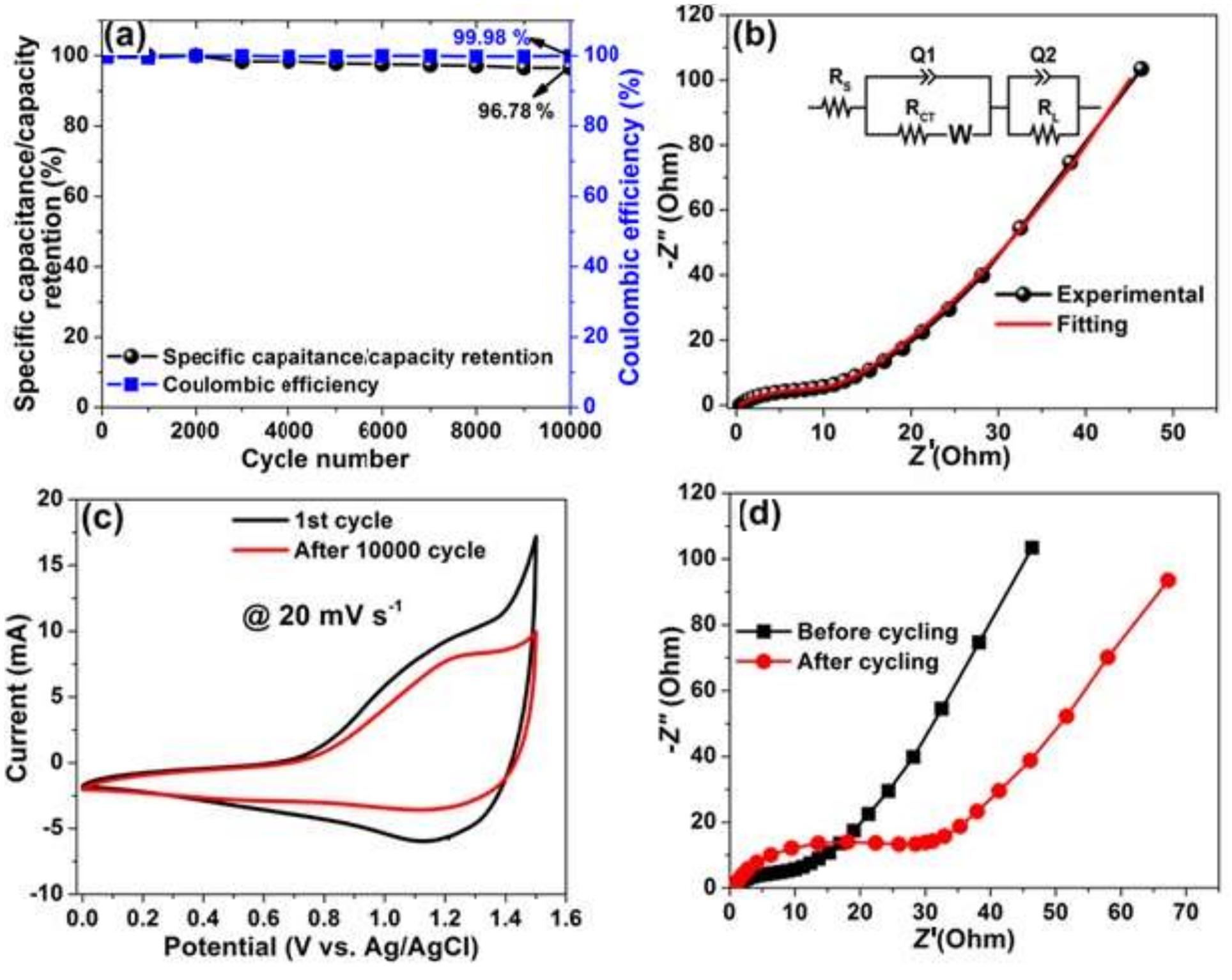 (a) cyclic performance, (b) eis plot and fitting curve, (c)
