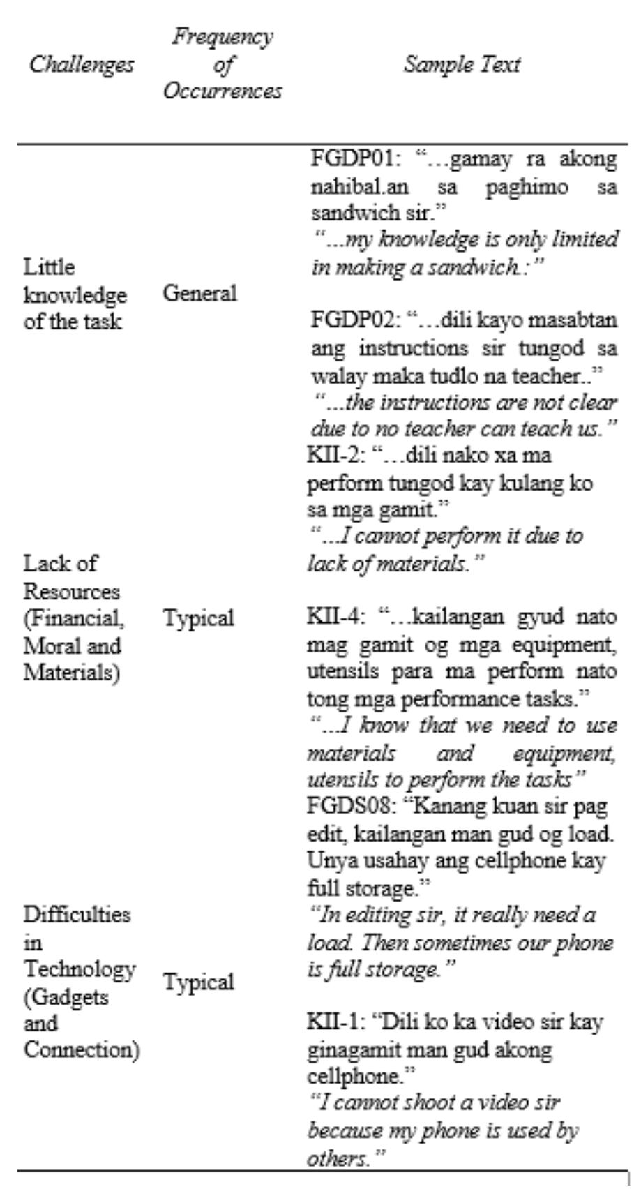 (PDF) TVL Students Challenges in Performance Task Despite Modular ...