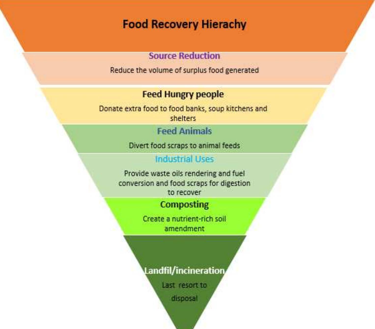 -17: food waste hierarchy (adapted from: united states