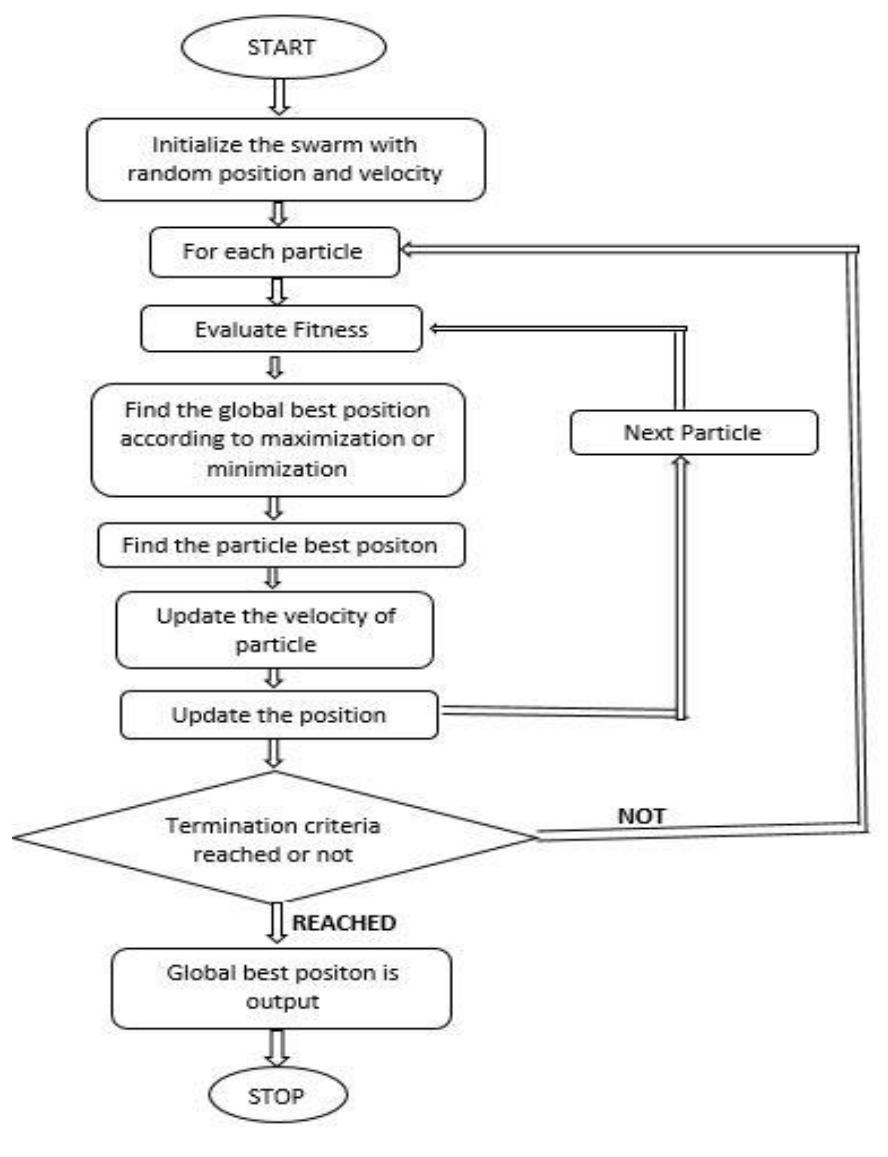 Flowchart Of Pso Algorithm 012 And 03 Flowchart Of