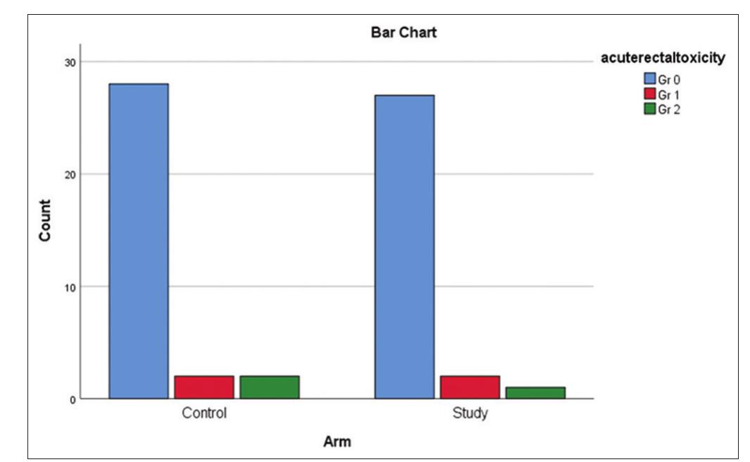 Bar diagram showing acute rectal toxicity fig. 5: bar