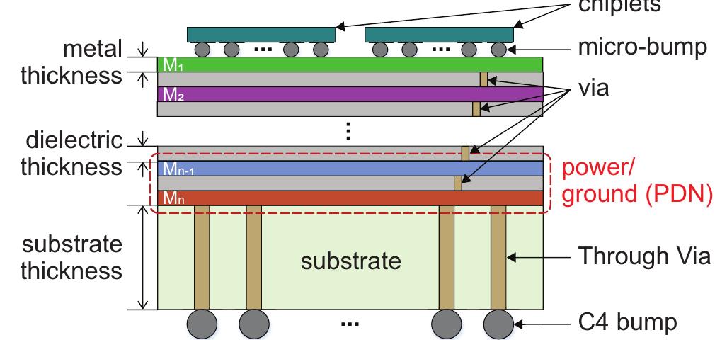 Vertical stack-up of an interposer-based 2.5d ic designs.