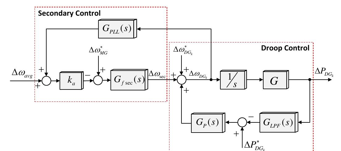 Small signal model of distributed frequency control for a dg Small signal model of distributed frequency control for a dg