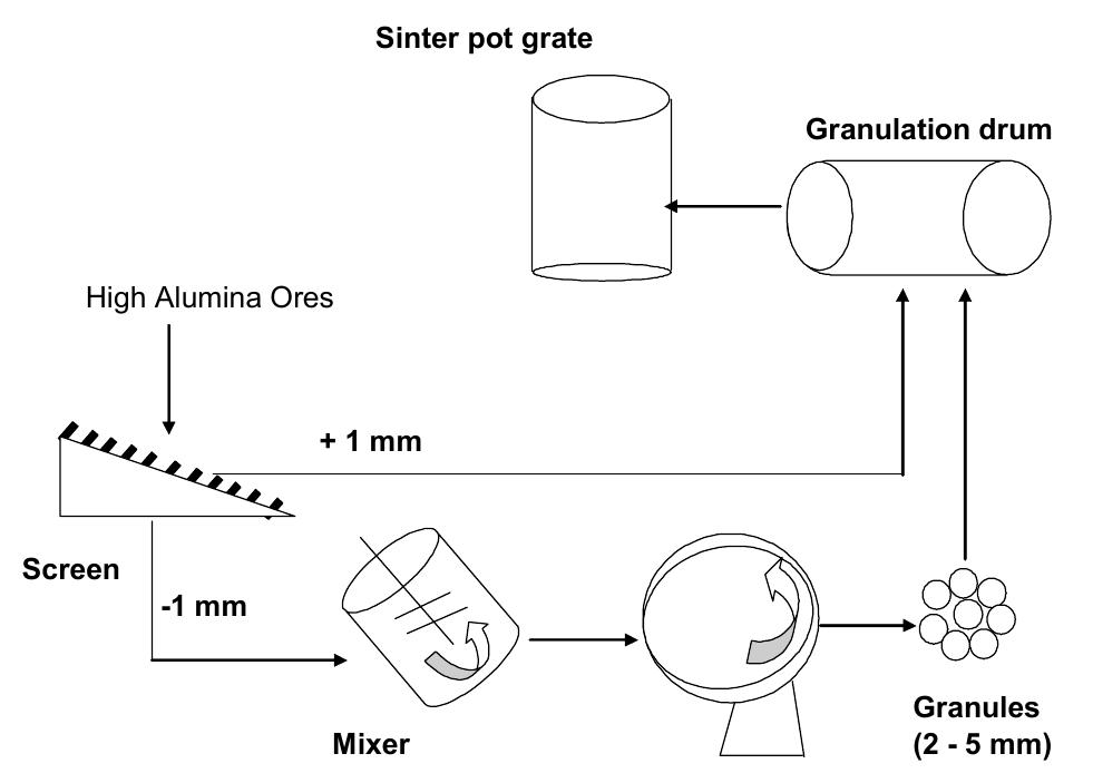 Process flow diagram of selective granulation process.