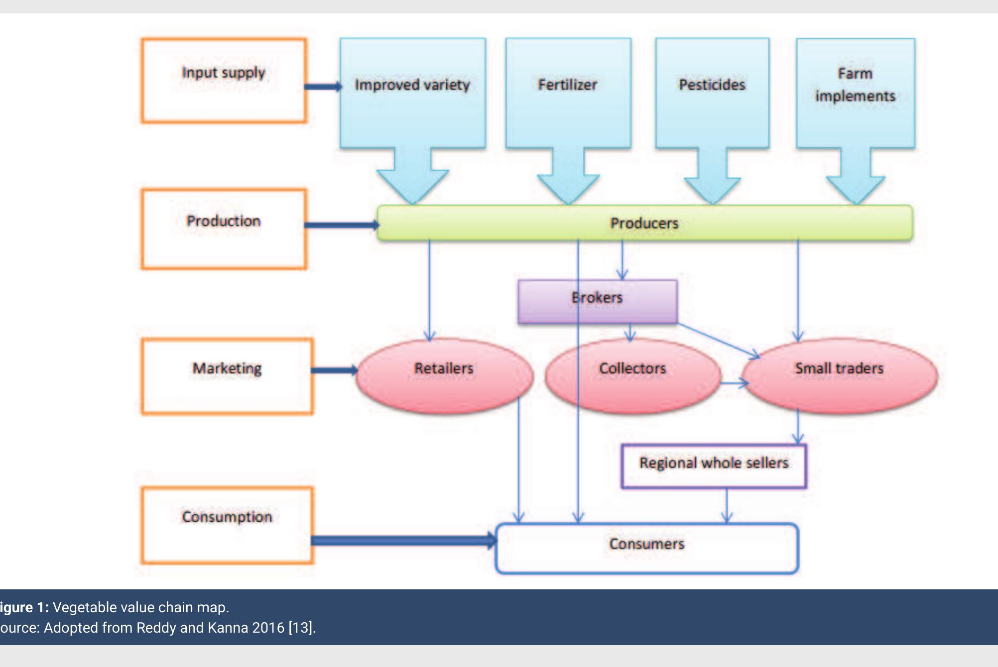 Citation: wondim d (2021) value chain analysis of vegetables