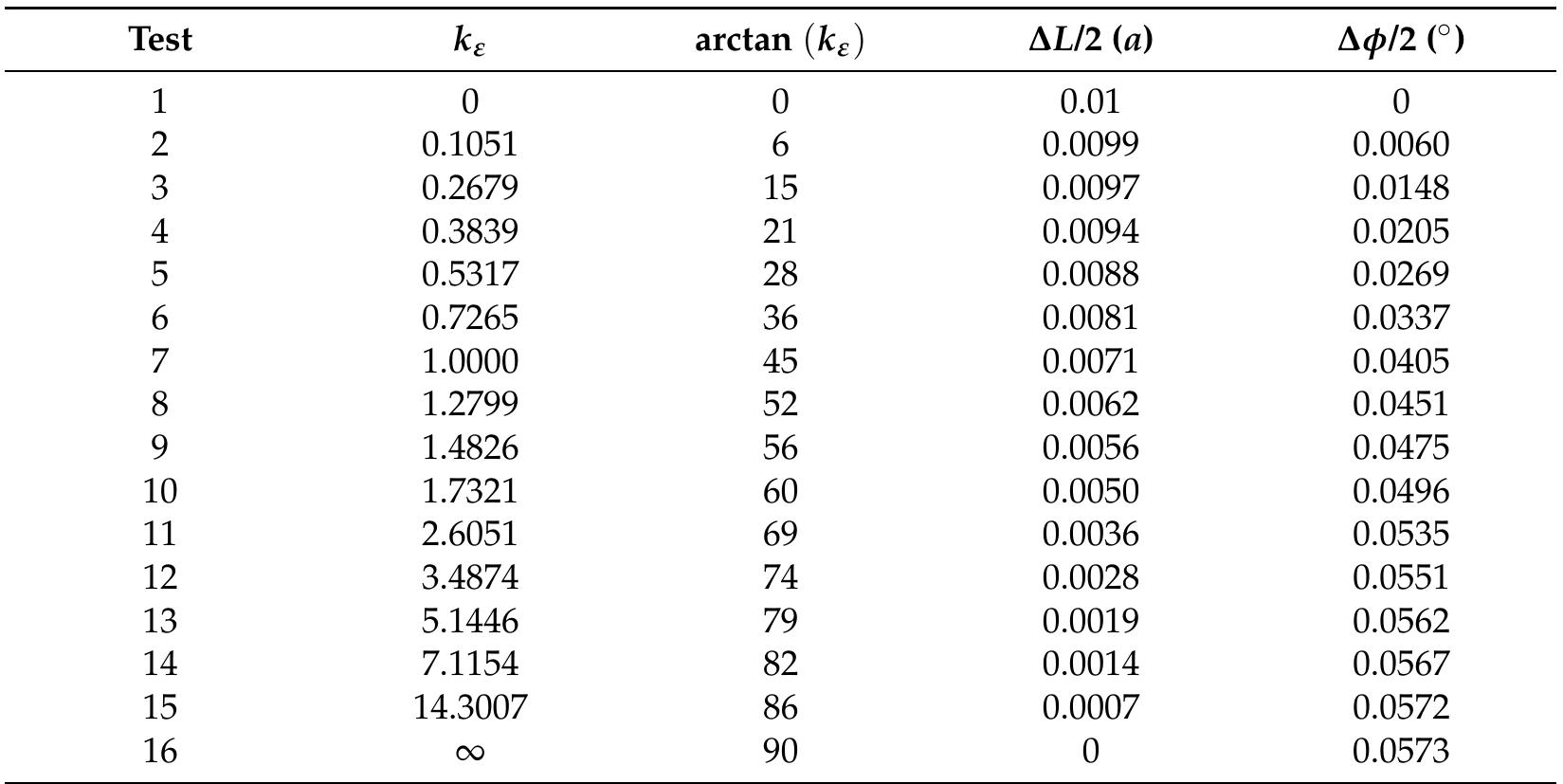 Note: k, = 0 and k; = co correspond to the pure tension and