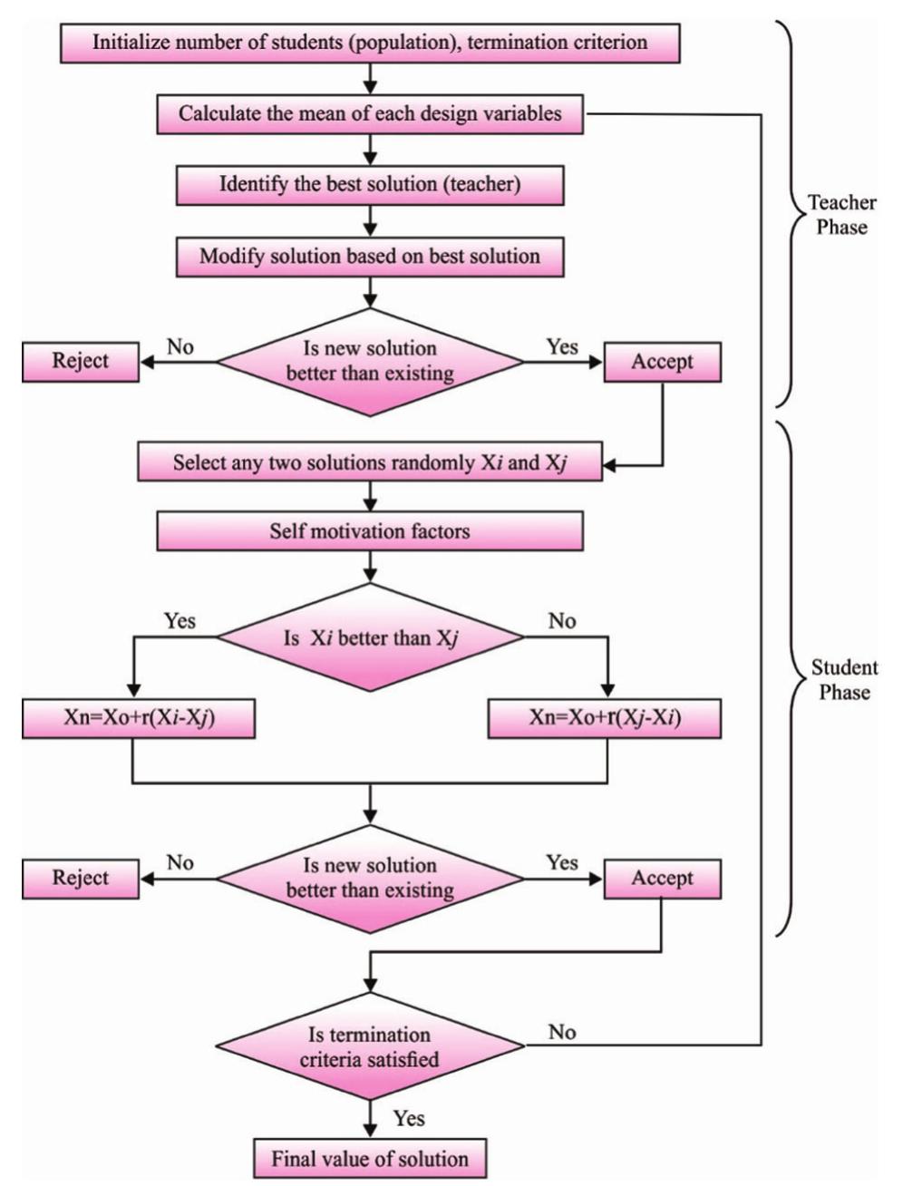 Flowchart Of Tlbo Algorithm 22