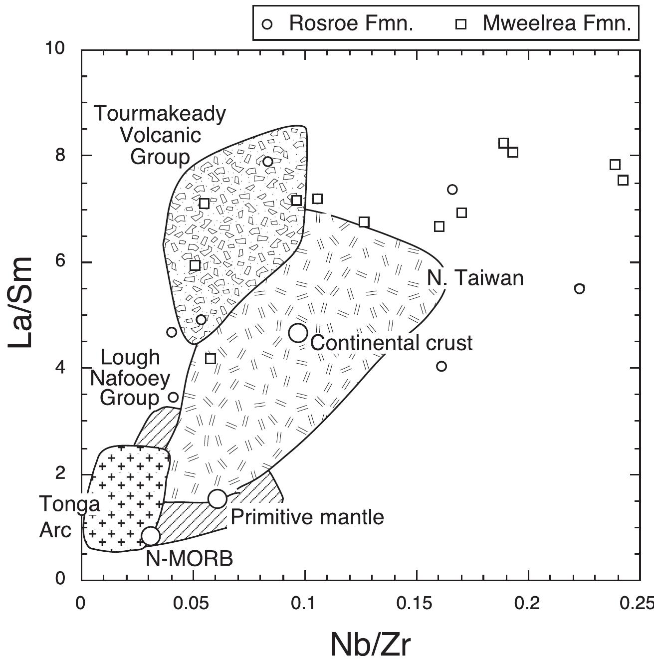 Trace element discrimination diagram showing the wide range