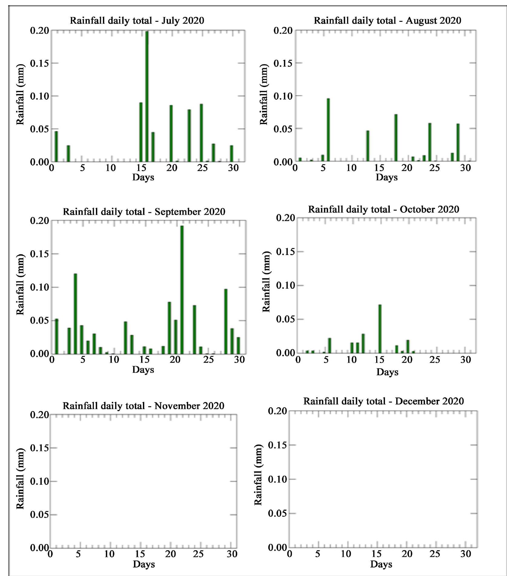 The rainfall pattern for each month of the year 2020. it is