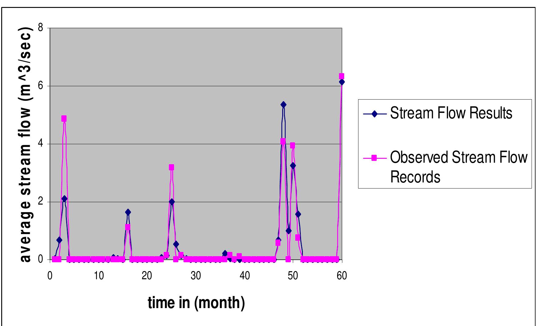 Model verification comparison for stream flow