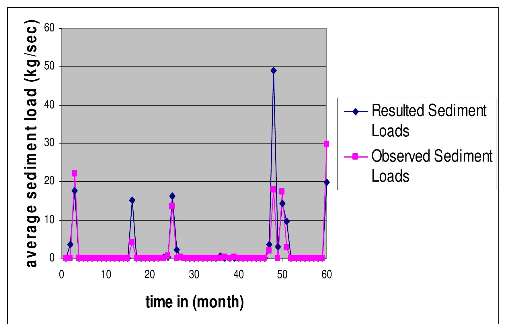 Model verification comparison for sediment yield