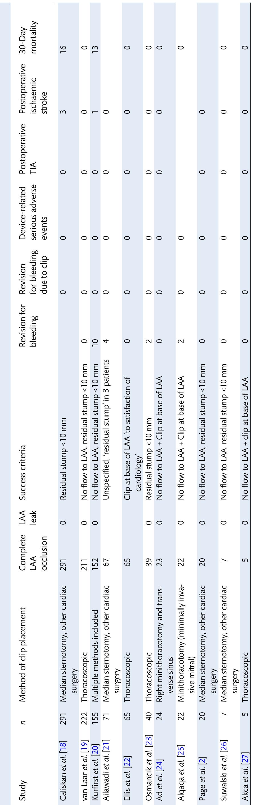 Table 4 - Outcomes of left atrial appendage occlusion using