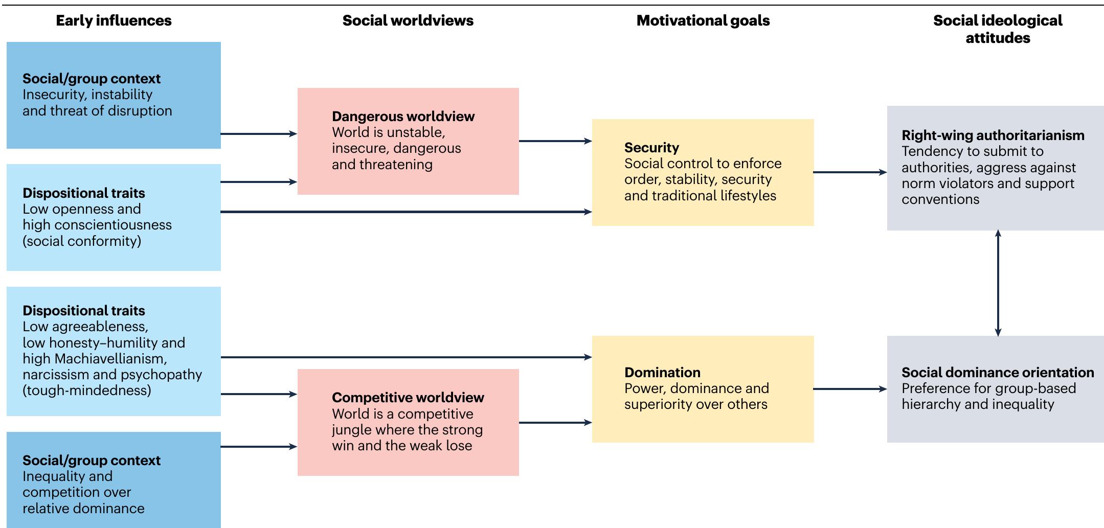 | the dual process motivational model. according to the dual