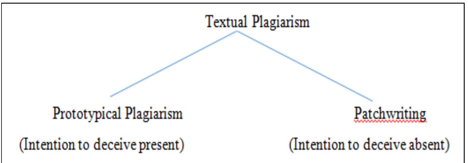 Types of plagiarism taken from pecorari book in 2010