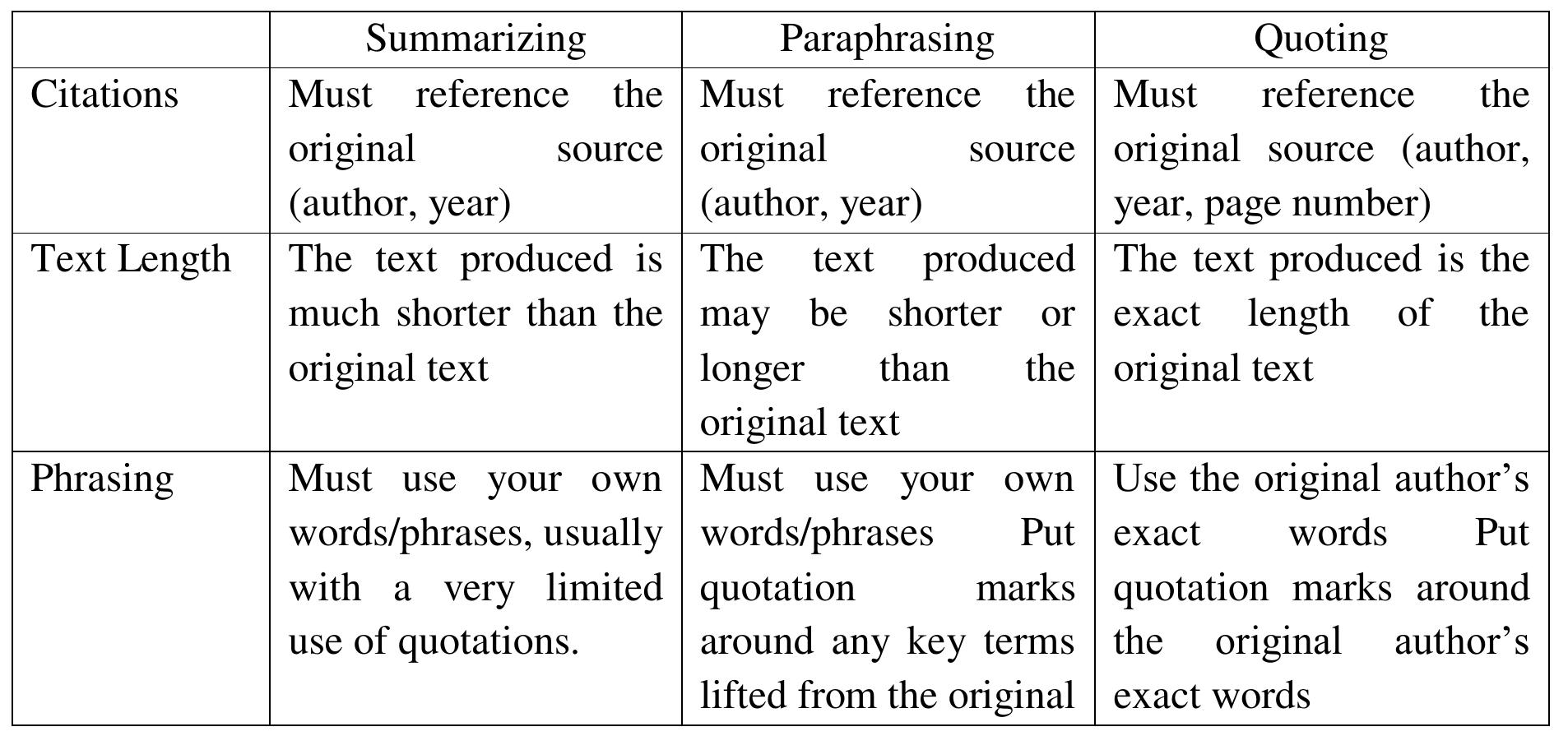 The differences of summarizing, paraphrasing and quoting