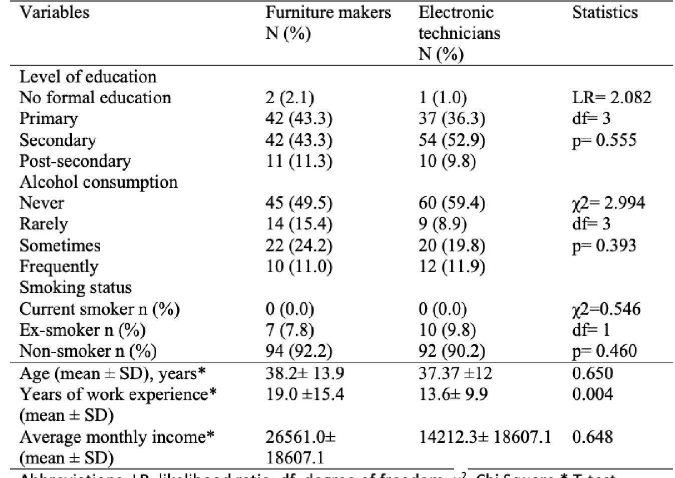 Table 2 - Neurobehavioral Effects of Organic Solvents