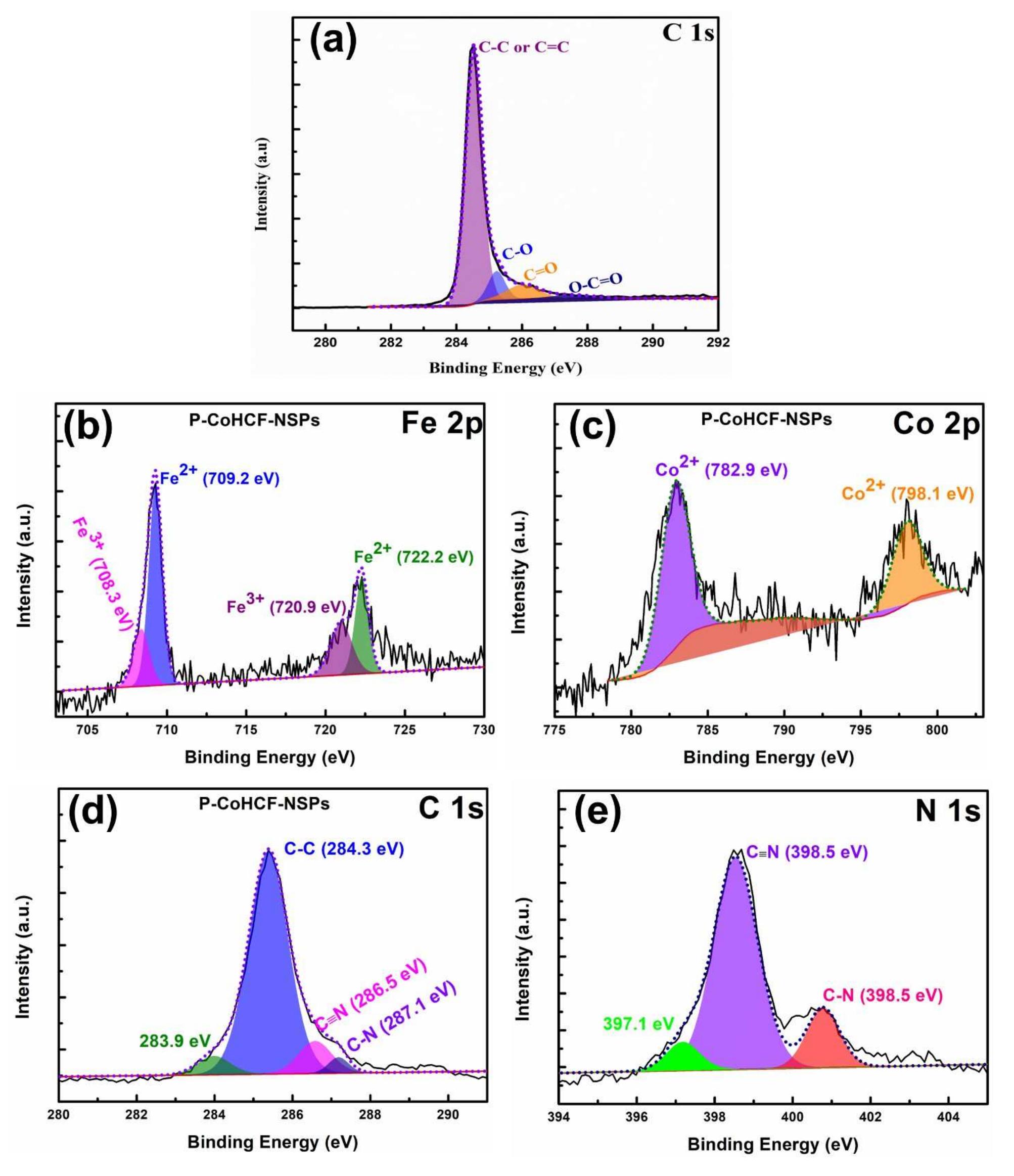 S 9: - (a) xps spectra of exfoliated graphene, (b, c, d, e)