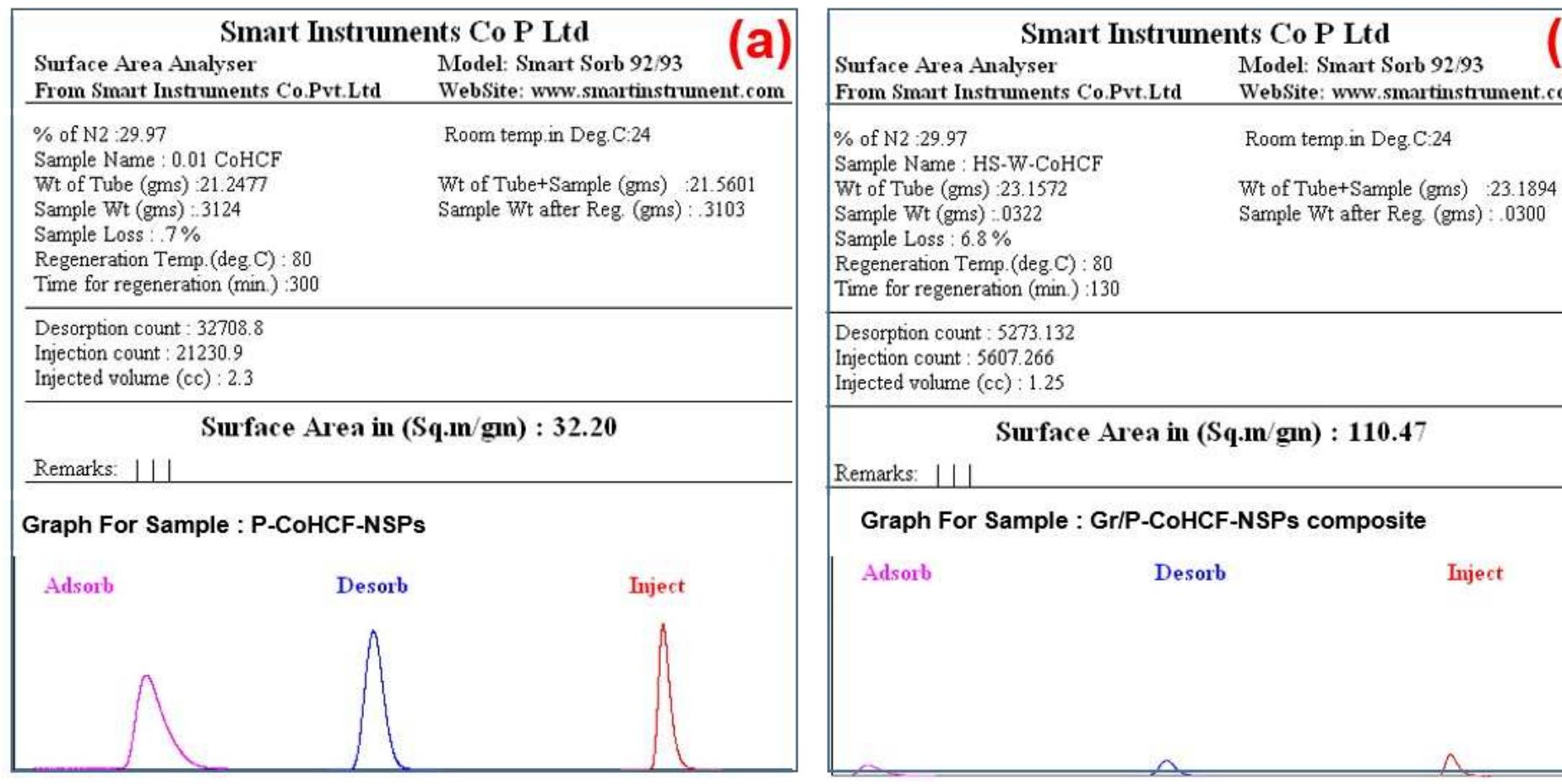 S 10: - specific surface area of p-cohcf-nsps and