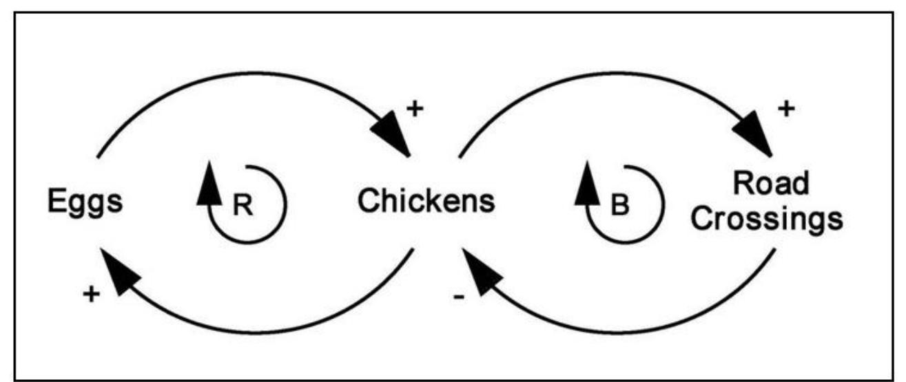Simple causal loop diagram representing chickens and eggs