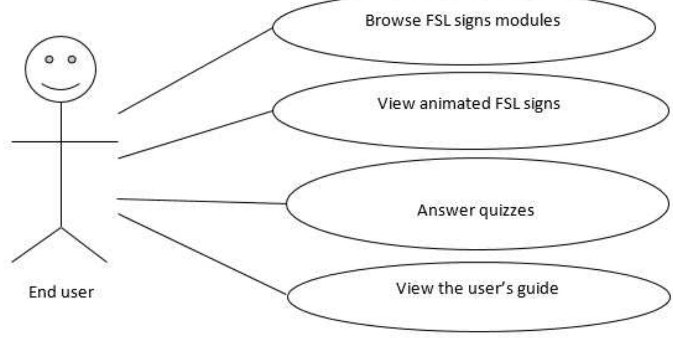 Use case diagram of the fsl tutorial mobile application
