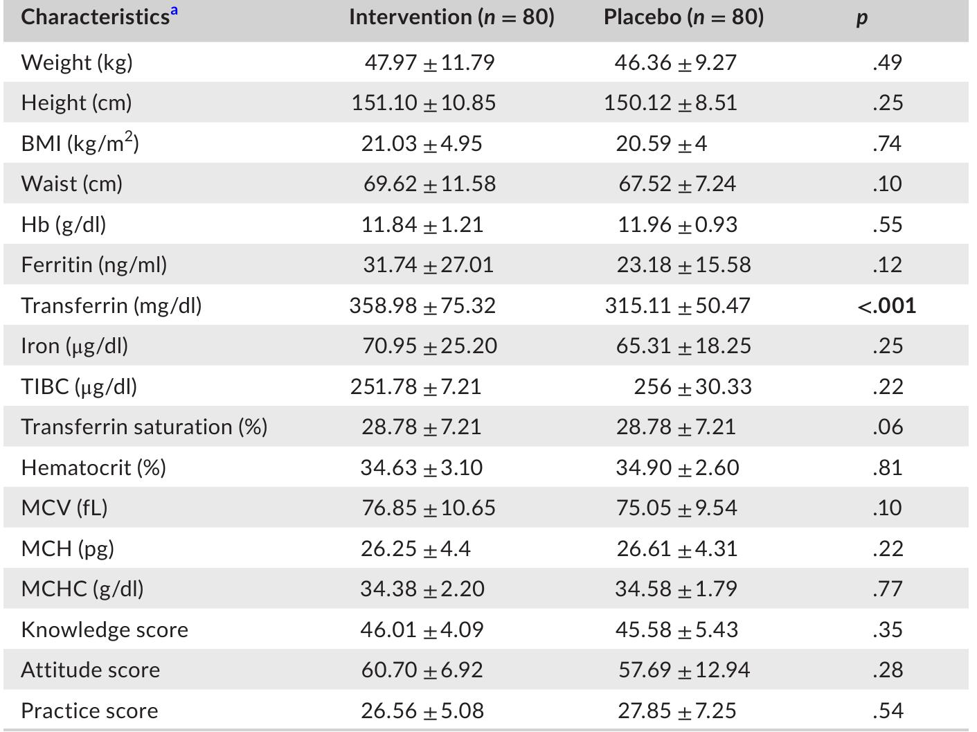 Abbreviations: bmi, body mass index; hb, hemoglobin; mch,