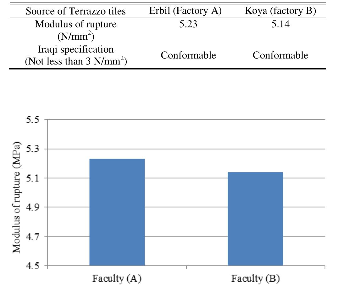 Modulus of rupture of the terrazzo tiles.