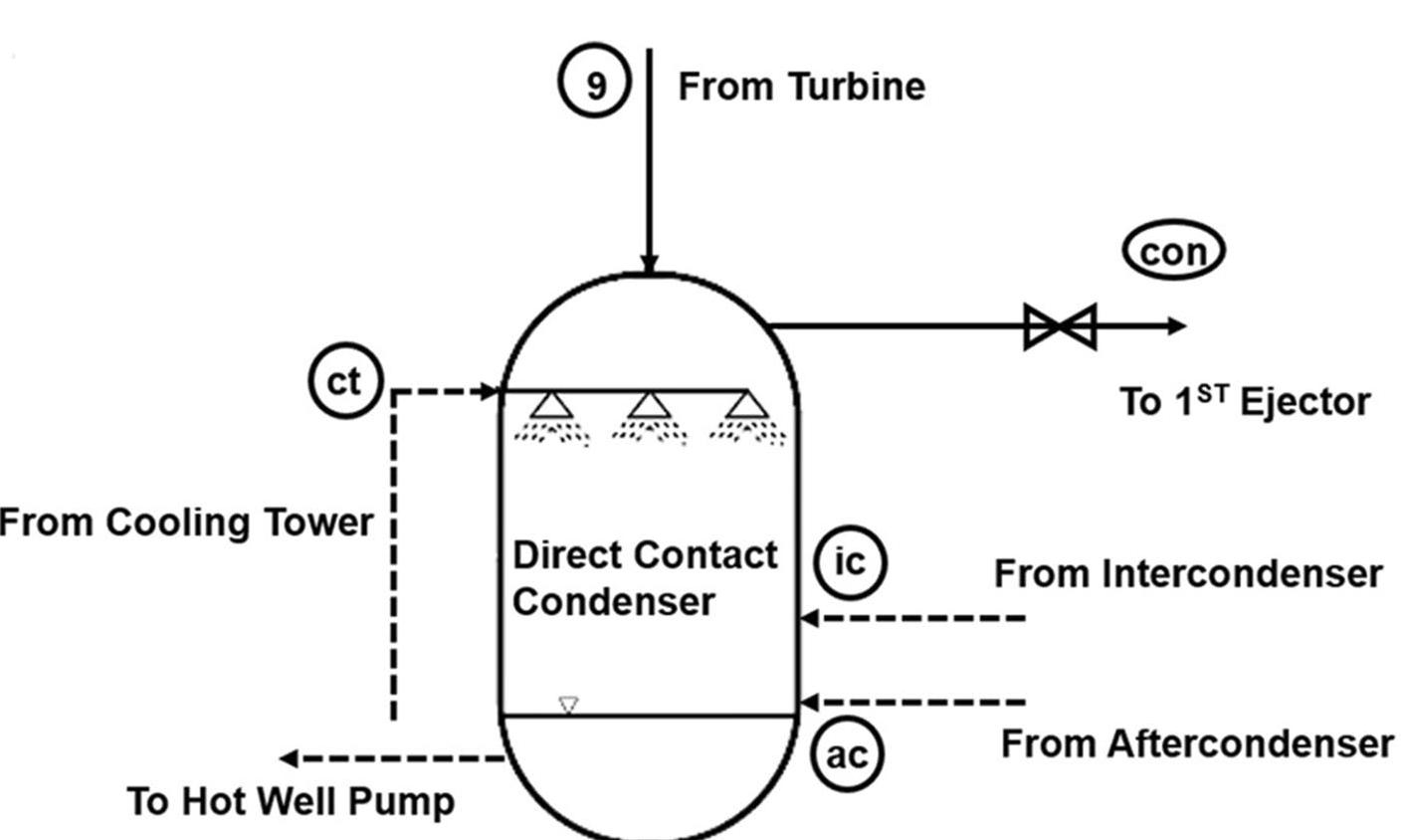 Direct-contact condenser flow diagram. the steam leaving the