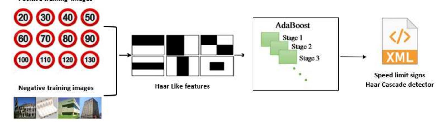 Speed limit haar cascade detector. “ as an example, figure 4
