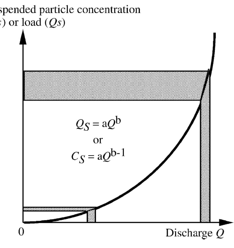 5 particle load as a function of fluvial discharge the