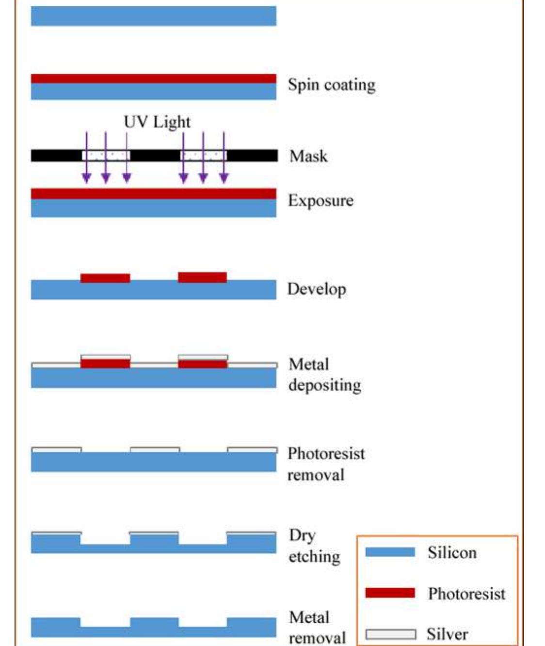 Process flow for the deep etching experiments (see online