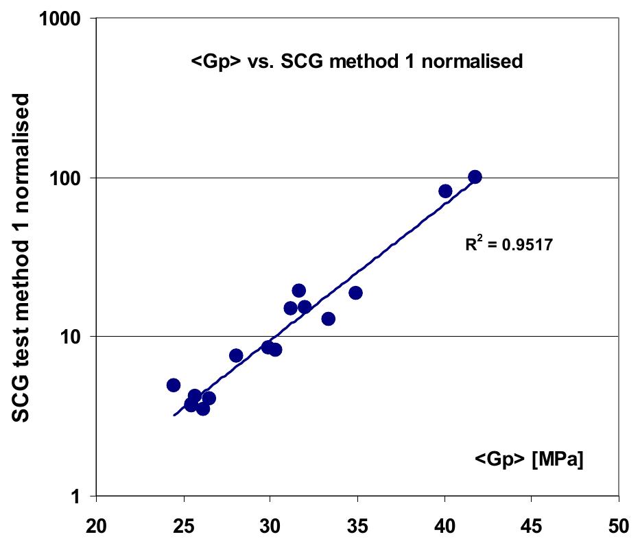 Strain hardening modulus versus scg test method