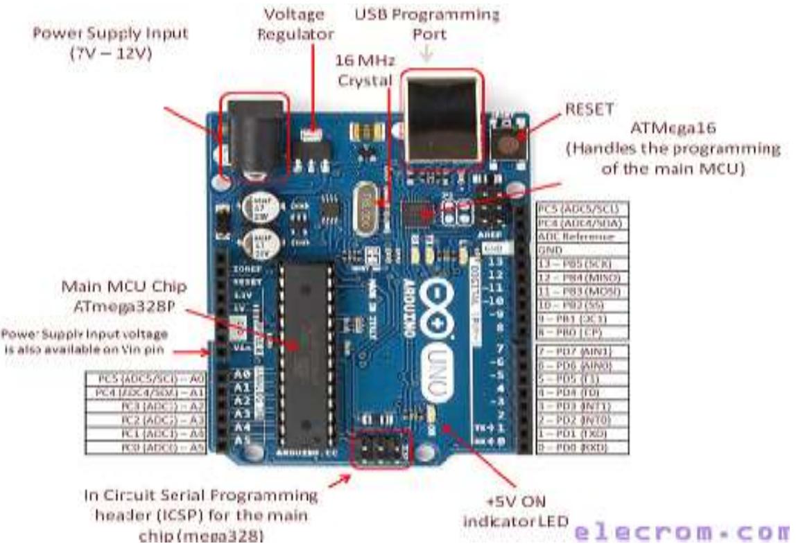 The arduino uno is a microcontroller board based on the