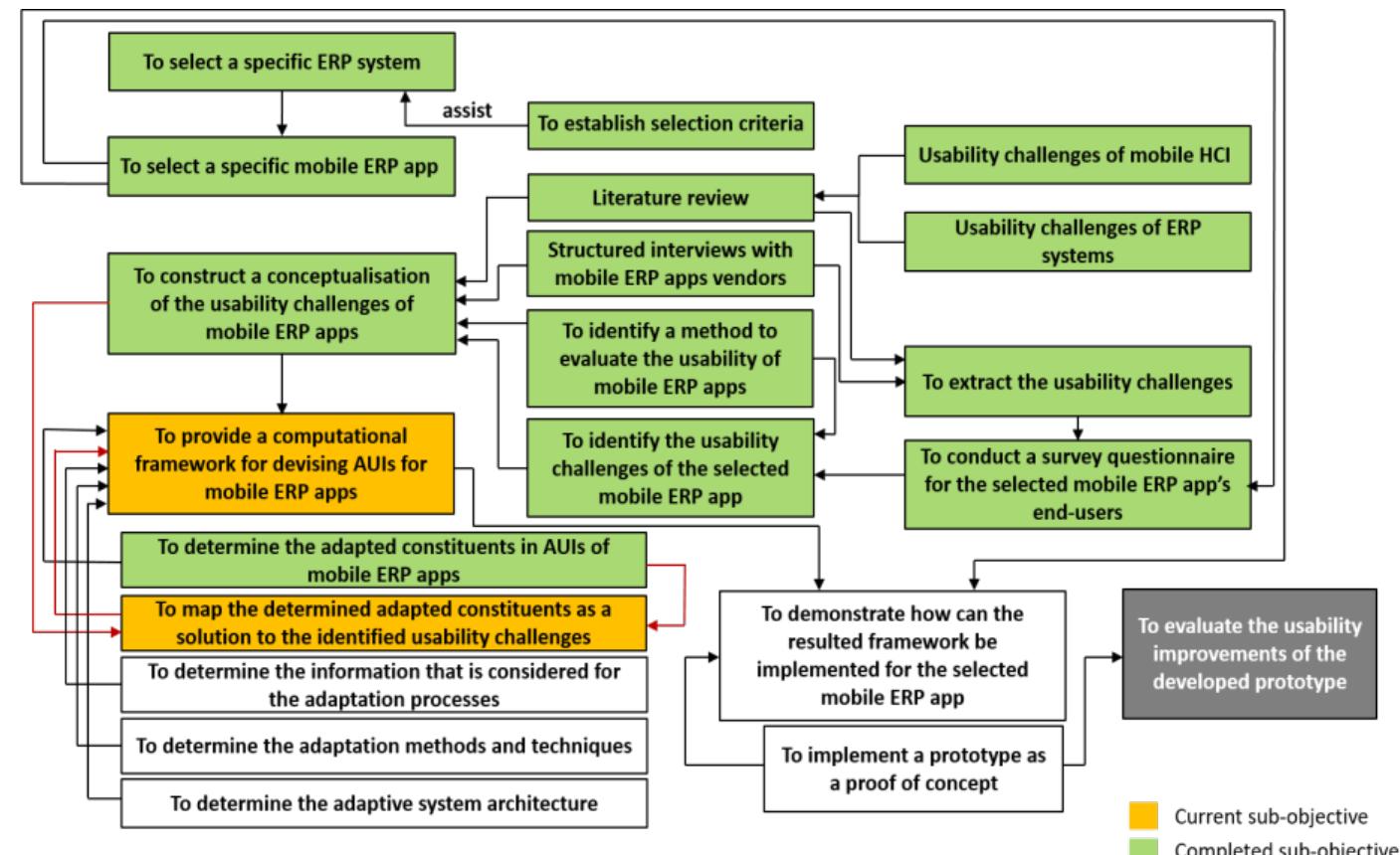 13: research objectives status; mapping the identified