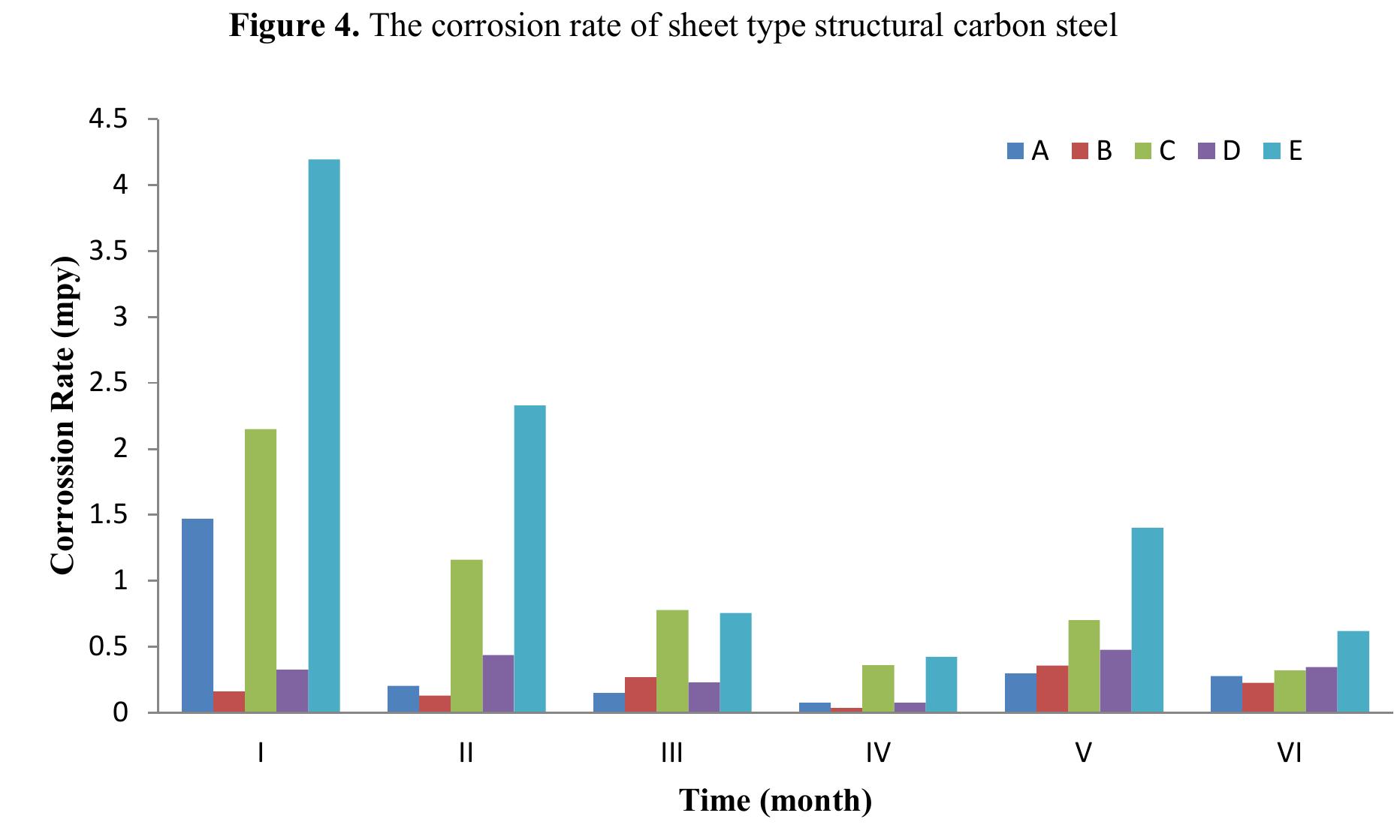 Figure 6 - Atmospheric corrosion map of structural steel in